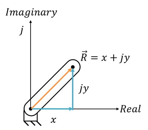 Position Velocity Acceleration Pva