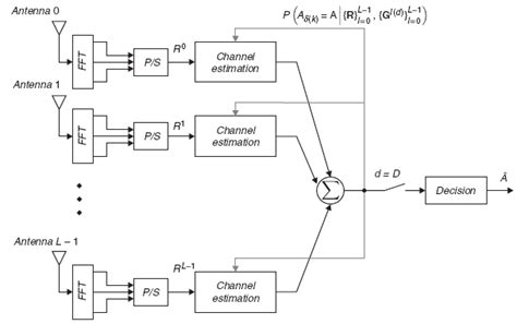 Ofdm Tutorial Part 2 Mimo Turbo And Jce Edn