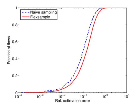 cdf of the absolute value of the relative estimation error incurred by