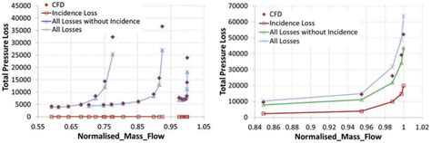 Left Volute Matched To Diffuser Outlet Flow Angle Right Volute
