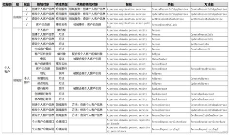 Ddd实践如何使用ddd设计代码模型ddd领域模型设计代码 Csdn博客 Ddd实践如何使用ddd设计代码模型ddd领域模型设计代码 Csdn博客