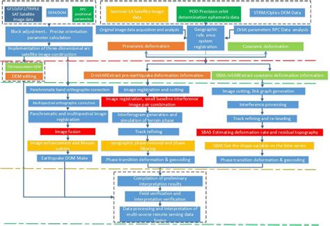 Flow Chart Of Insar Overall Monitoring Technology Download Scientific Diagram