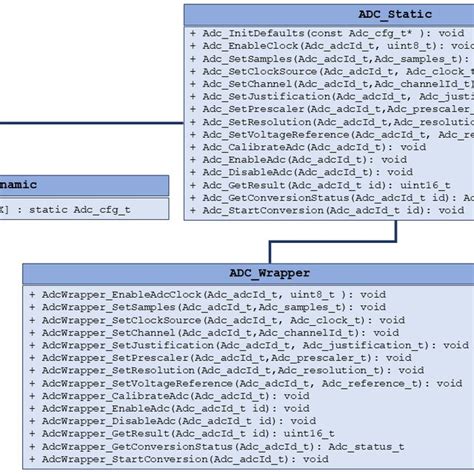 Analog To Digital Converter Functions Diagram Download Scientific