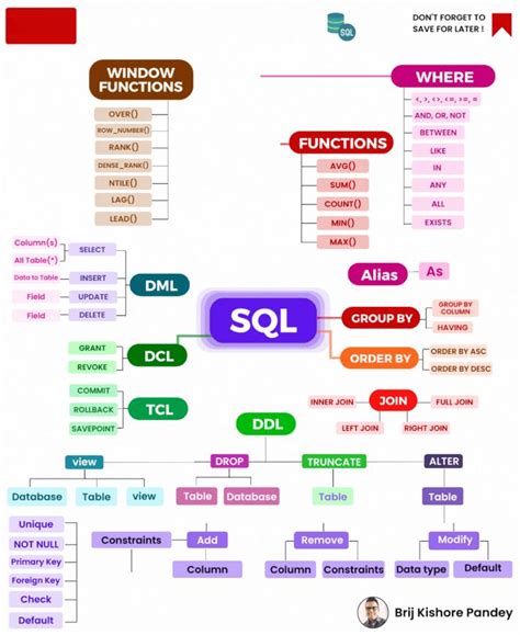 Brij Kishore Pandey On Linkedin Mastering Every Sql Command Isnt Necessary For Daily Tasks