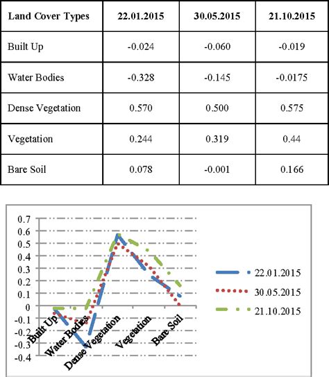 figure 6 from land cover classification based on ndvi using landsat8