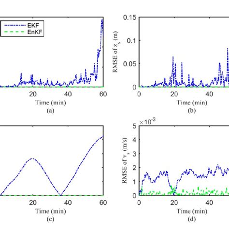 root mean square error rmse summarizing the performance of ekf