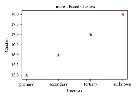 Interest Based Clusters From 15 To 18 Download Scientific Diagram