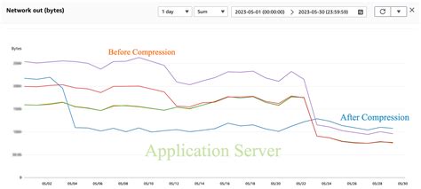 Optimizing Data Transfer Cost In Aws