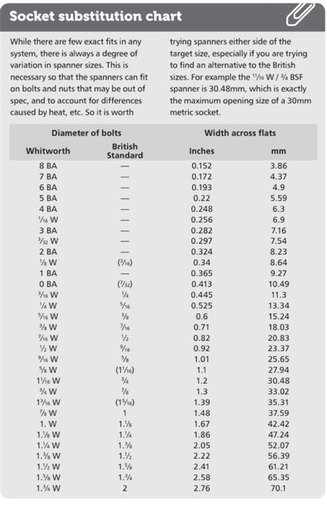 standard socket size chart