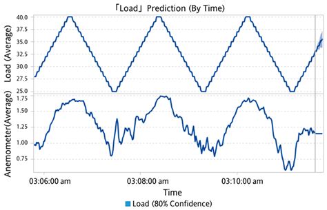 Predictive Maintenance With Sensor Data Analytics On A Raspberry Pi Based Experimental Platform
