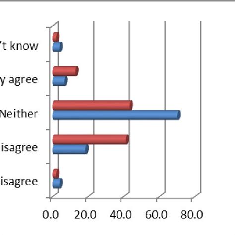 Respondents Perception Of Welfare Of Vulnerable Groups By Sex Download Scientific Diagram