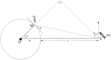 Schematic Diagram Of Doppler Shift Coarse Estimate Of The Leo Satellite