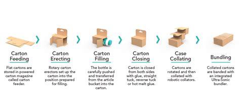 Fifth Panel Cartoners Tishma Technologies