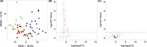 Clusterization Of Experimental Mice At The Age Of 70 Days Using Catwalk