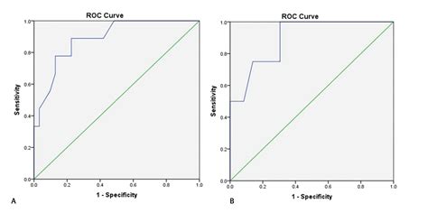 Pulsatility Index Reflects Intracranial Pressure Better Than Resistive