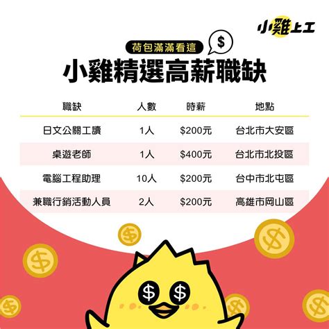 小雞上工 【精選高薪職缺】 快來看看本日的精選高薪職缺， 小弟我日文也是略懂略懂，機會難得快來歐😍 Facebook