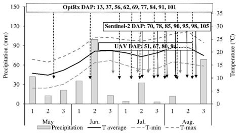 Monthly Averages Of Maximum Minimum And Mean Air Temperatures And