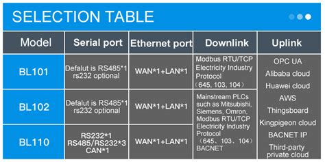 Industrial Multi Protocols Modbus Mqtt Bacnet Ip Opc Ua Conversion Gateway Buy Modbus To Mqtt