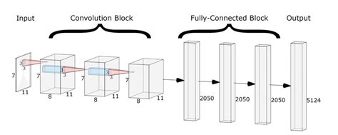 Convdip Architecture The Input Layer Is A 7x11 Matrix Corresponding