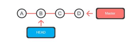 Git Reset Nuke Designs Blog
