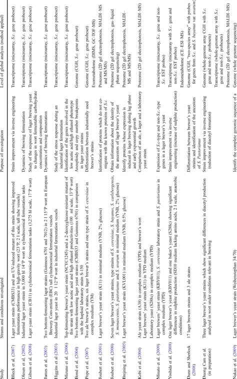 Published Applications Of Omics Technologies For Characterisation And