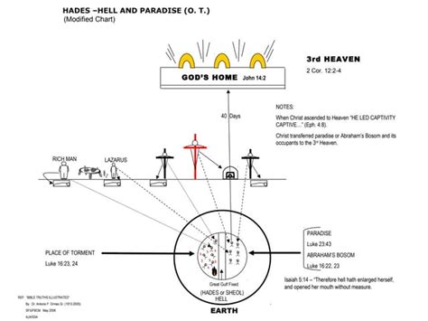 Hades Hellandparadiseotchart Ppt