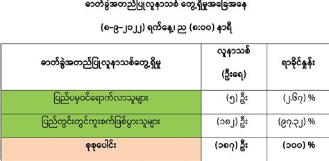 ကိုဗစ် ၁၉ ရောဂါဓာတ်ခွဲ အတည်ပြုလူနာသစ် ၁၈၇ ဦးအနက် ၁၈၂ ဦးမှာ ပြည်တွင်းတွင