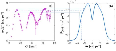 figure 1 from role of the single particle dynamics in the transverse