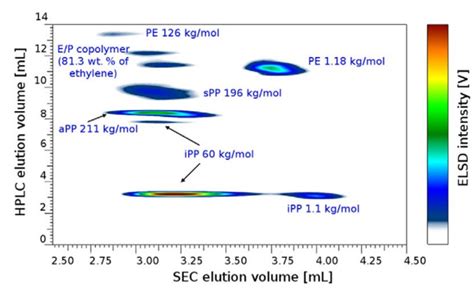 Quantitative Molecular Characterization Of Polyolefin Recyclates