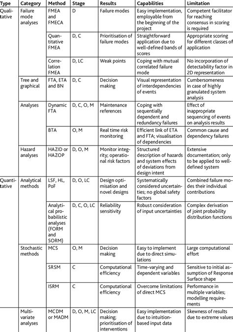 Applicability Of Presented Reliability Methods [25] Download