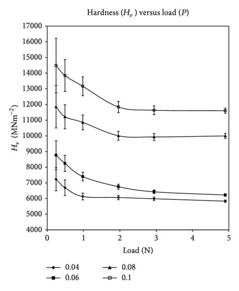 variation of microhardness hv as a function of applied load p of