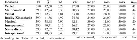 Descriptive Analysis Of Multiple Intelligence Test Scores For Each