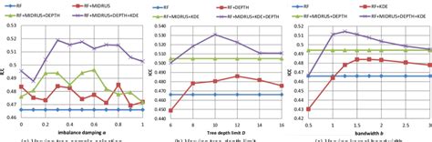 Influence Of Random Forest RF Modifications And Their Parameters On Download Scientific