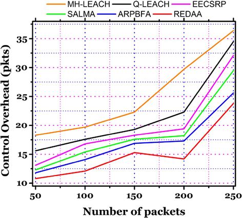 Comparison Of Control Overhead For Different Packet Rates Download Scientific Diagram