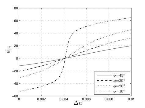 5 Input Polarisation For Minimum Transmission ψ M Vs Refractive Index
