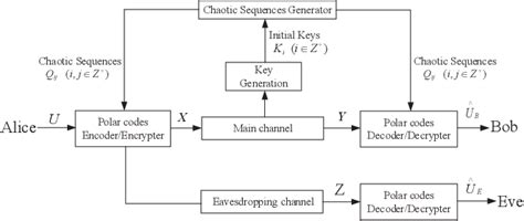 Figure 1 From A Physical Layer Encryption Algorithm Based On Length