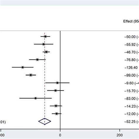 Forest Plots For The Effects Of Multicomponent Interventions On
