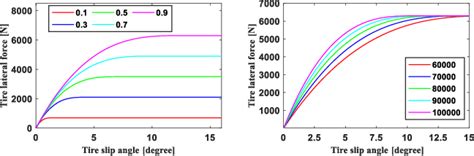 Figure 4 From A Lateral And Longitudinal Dynamics Control Framework Of