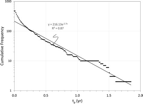 Semi‐logarithmic Plot Of The Cumulative Frequency Of The Time Between Download Scientific