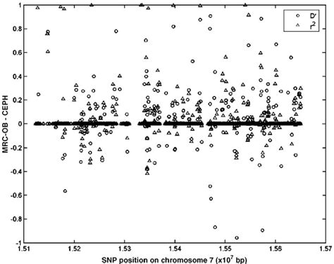 Figure 3 From Comparison Of Linkage Disequilibrium Patterns Between The Hapmap Ceph Samples And