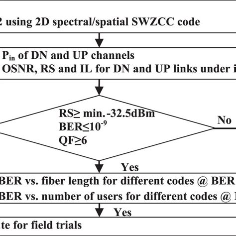 Flow Chart Of Ng‐pon2 Using Spectralspatial Swzcc Code Download