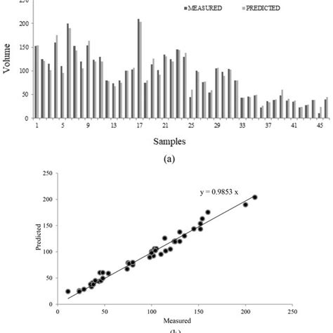 A Comparison Of Predicted And Measured Values By Lstm B Correlation Download Scientific