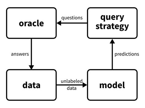 构建模块化主动学习框架 Building A Modular Active Learning Framework Quick博客