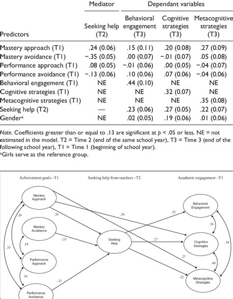 standardized regression coefficients and standard errors for the