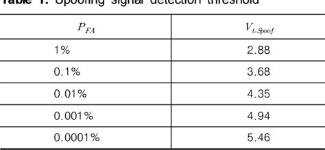 Table 1 From Design Of Gps L1 C A Spoofing Signal Detection Algorithm