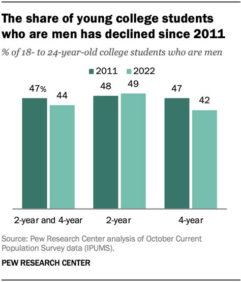 Fewer Young Men Are In College Than In 2011 Especially At 4 Year
