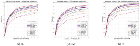 Towards Robust Visual Tracking For Unmanned Aerial Vehicle With Spatial Attention Aberration