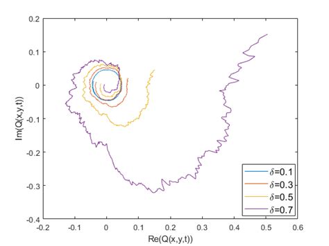 trajectory of solution 22 with x download scientific diagram