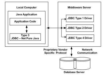 Java Technologies JDBC Drivers Architecture
