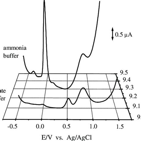 Differential Pulse Voltammograms Of 100 Mm Apomorphine Hydrochloride Download Scientific